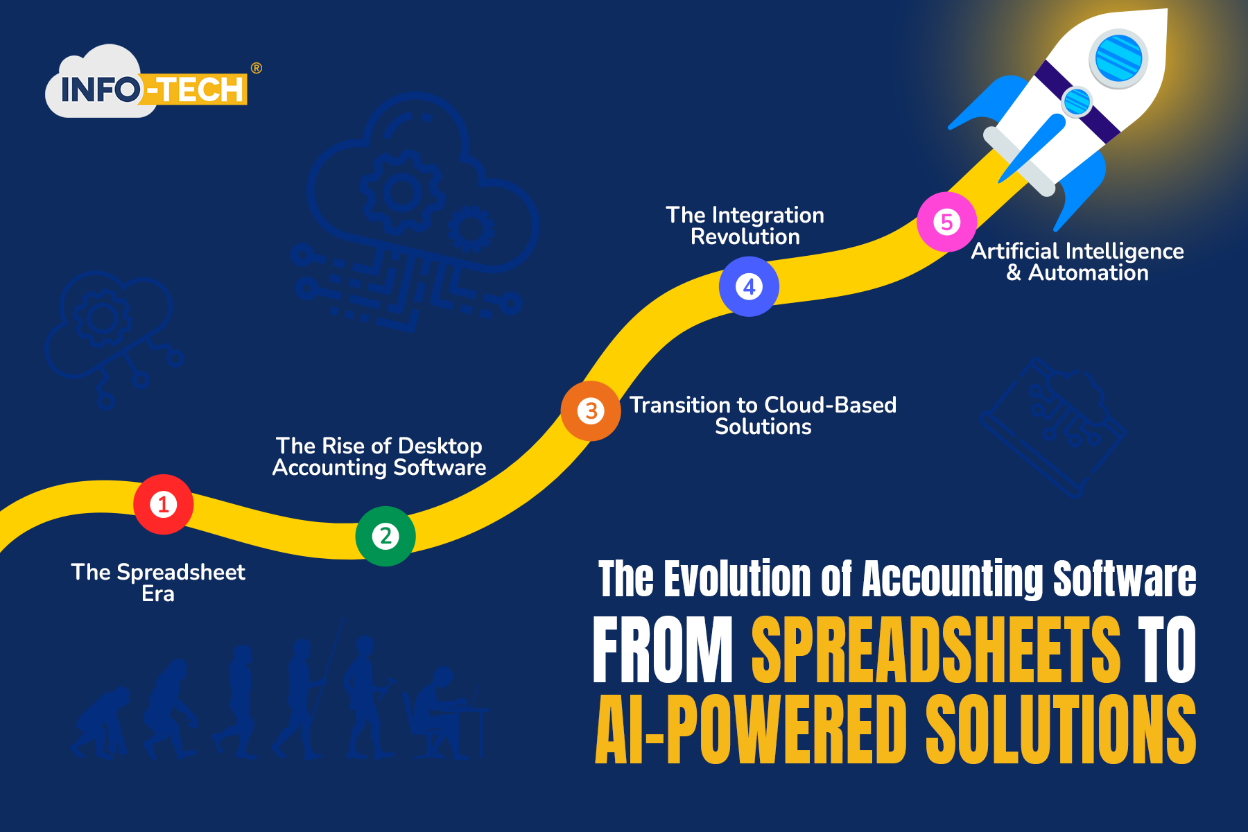 Evolution of Accounting Software | Info-tech Blogs