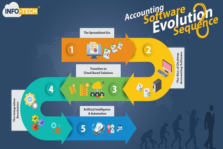 Evolution of Accounting Software | Info-tech Blogs