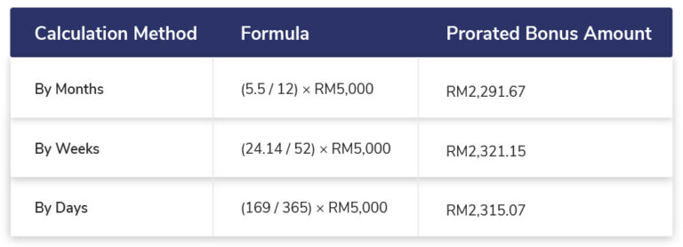 Performance and Prorated Bonuses in Malaysia