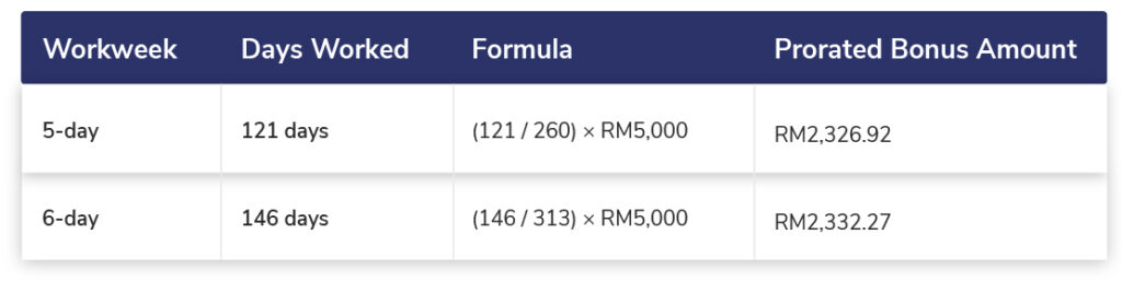 Performance and Prorated Bonuses in Malaysia