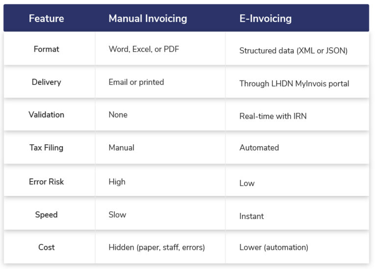 E-Invoice vs. Manual Invoice: What’s the Difference?