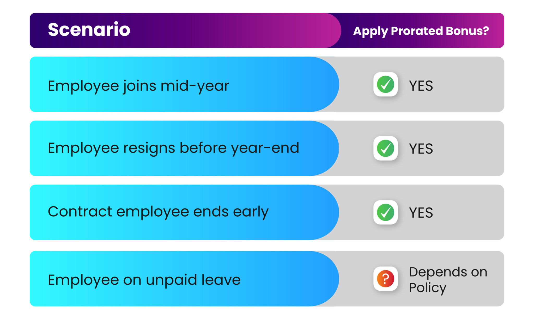 How To Calculate Prorated Bonus