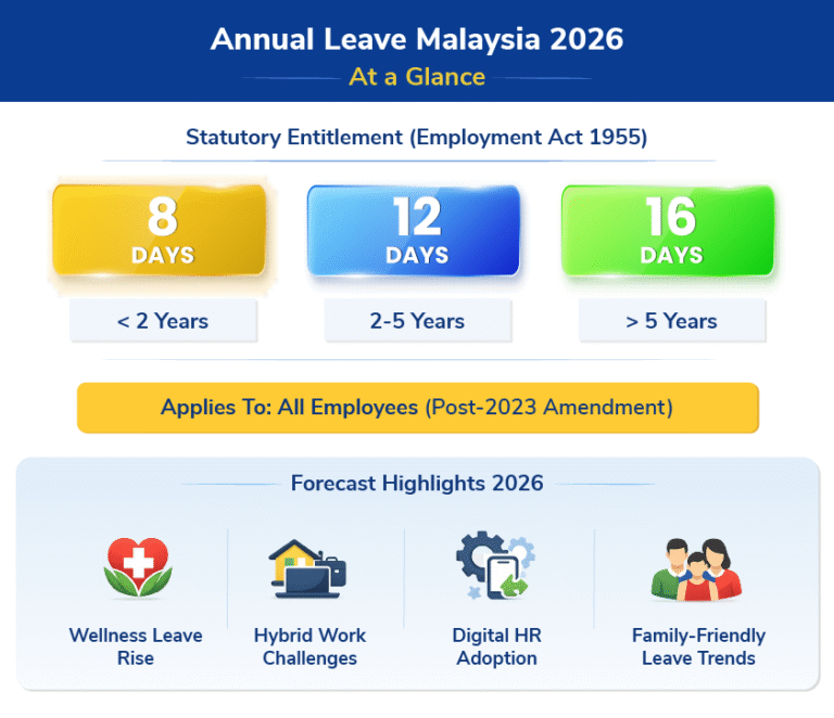 Annual Leave Malaysia 2026: Rules, Forecasts & HR Practices