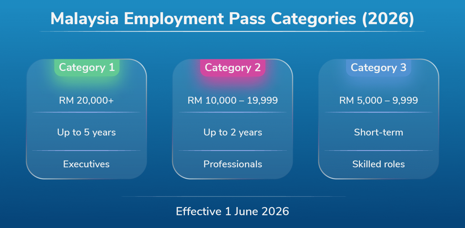 Malaysia Employment Pass 2026: Category 1 vs 2 vs 3 Explained