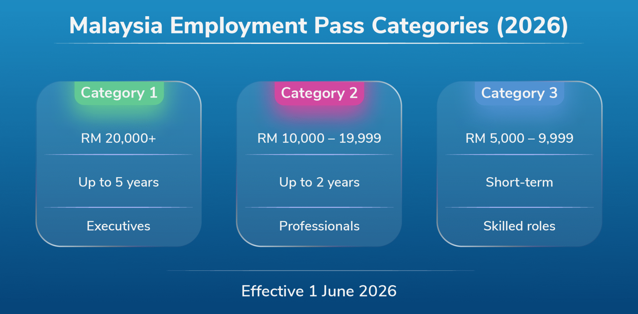 Malaysia Employment Pass 2026: Category 1 vs 2 vs 3 Explained