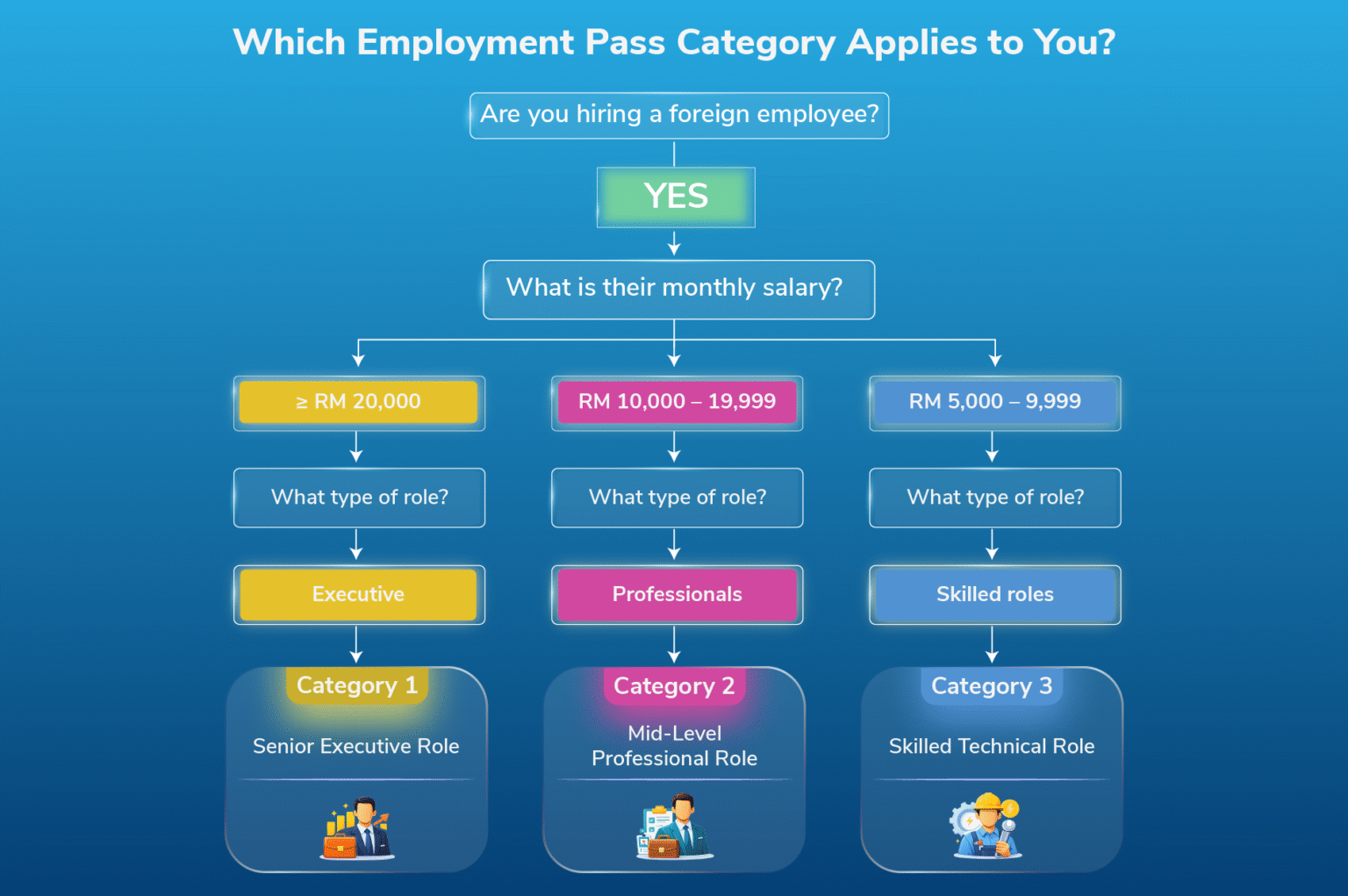 Malaysia Employment Pass 2026: Category 1 vs 2 vs 3 Explained