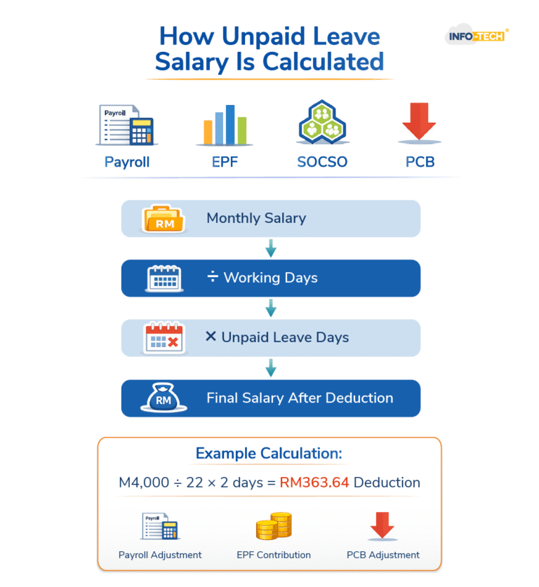Unpaid Leave in Malaysia: Rules, Salary Deduction & Legal Guide