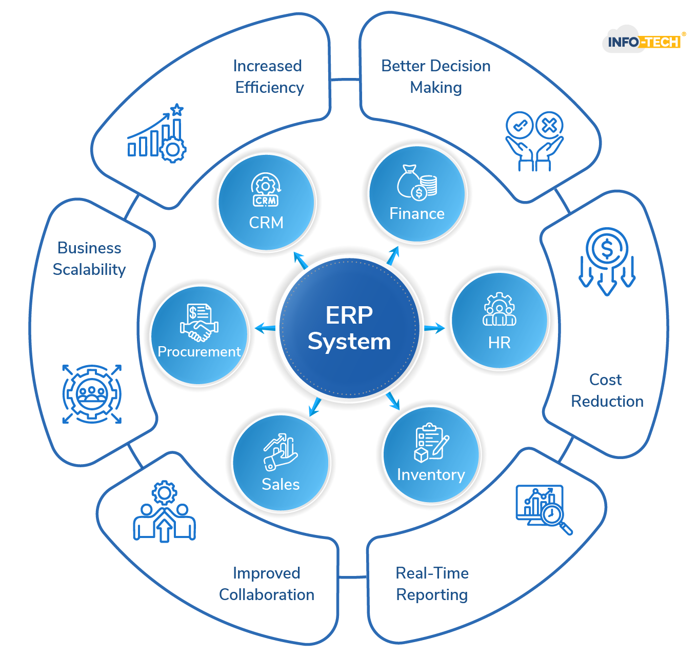 ERP System: Features, Types and Benefits