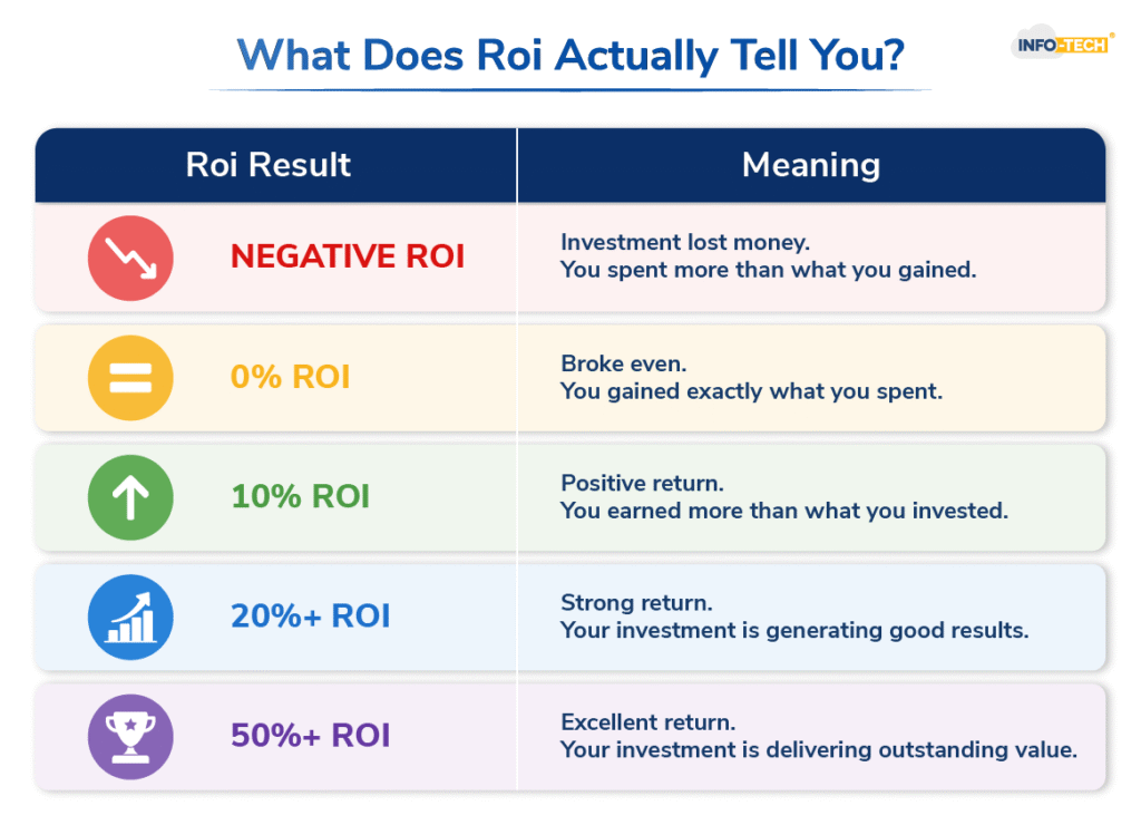 What Is Return on Investment (ROI)?